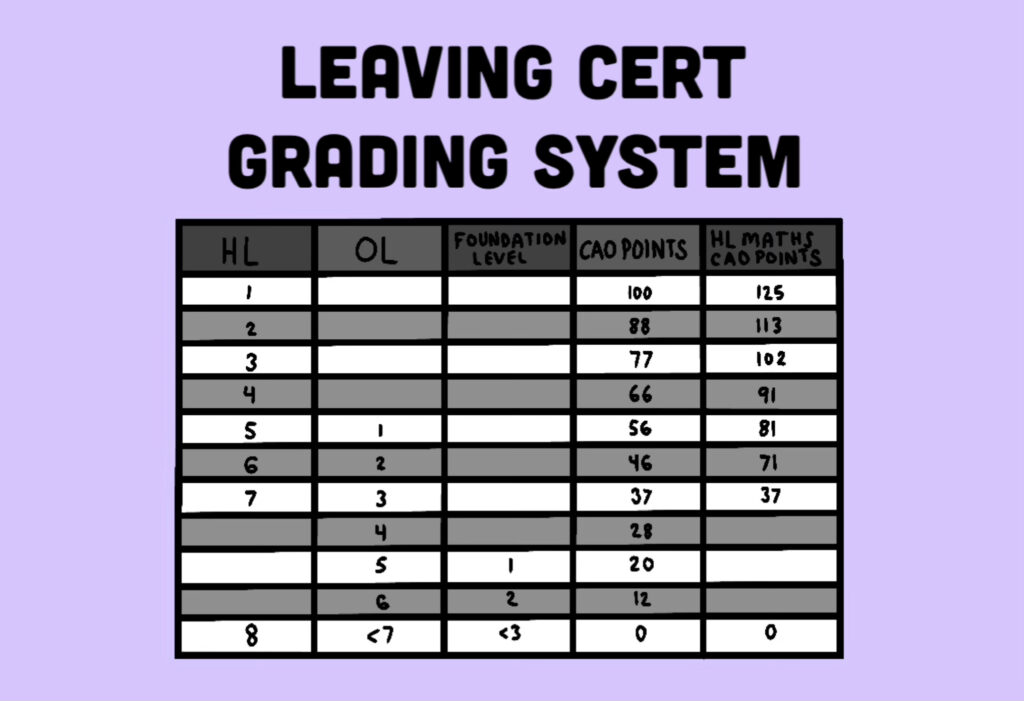 The Leaving Cert Grading System