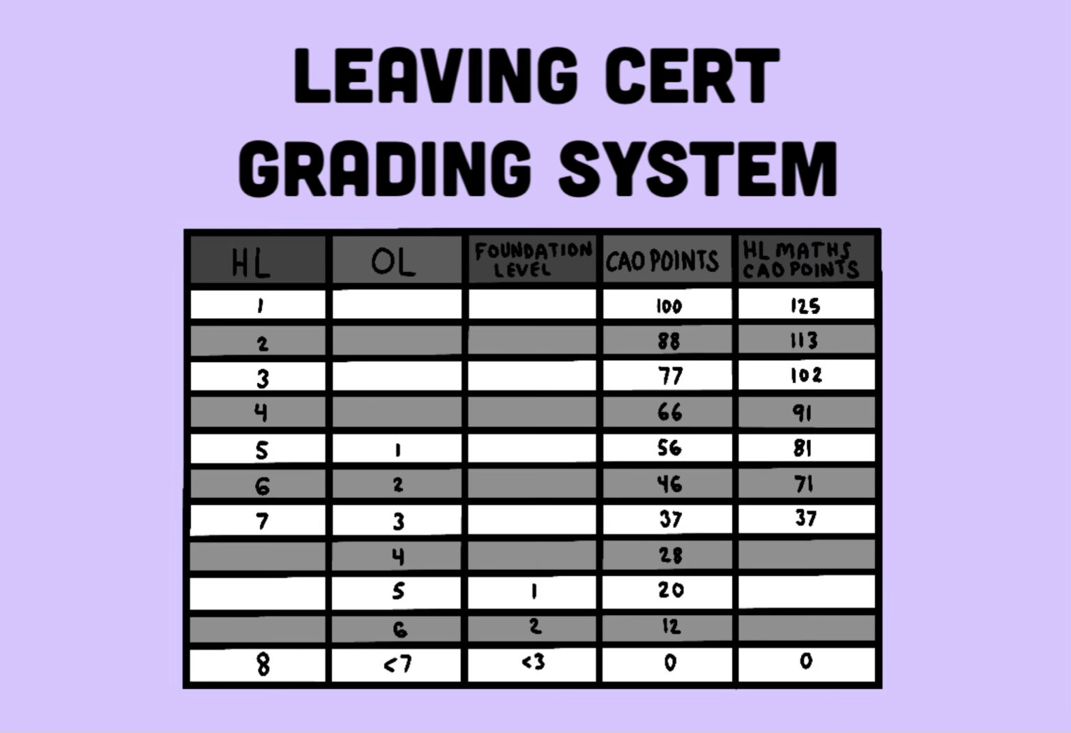The Leaving Cert Grading System