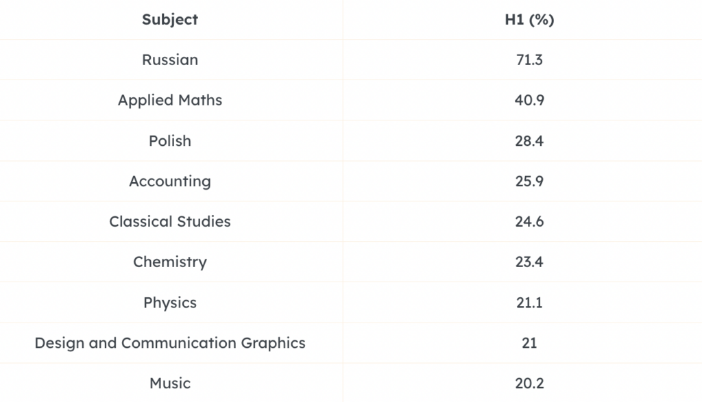 The Easiest And Hardest LC Subjects - Breakthrough Maths