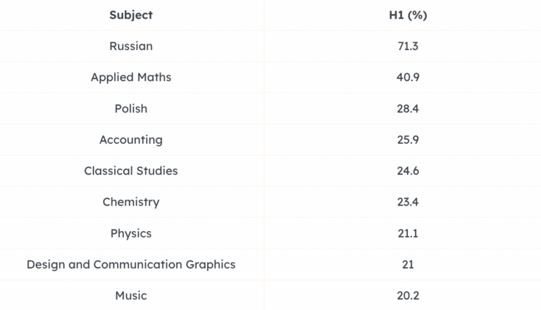 The Easiest And Hardest LC Subjects - Breakthrough Maths