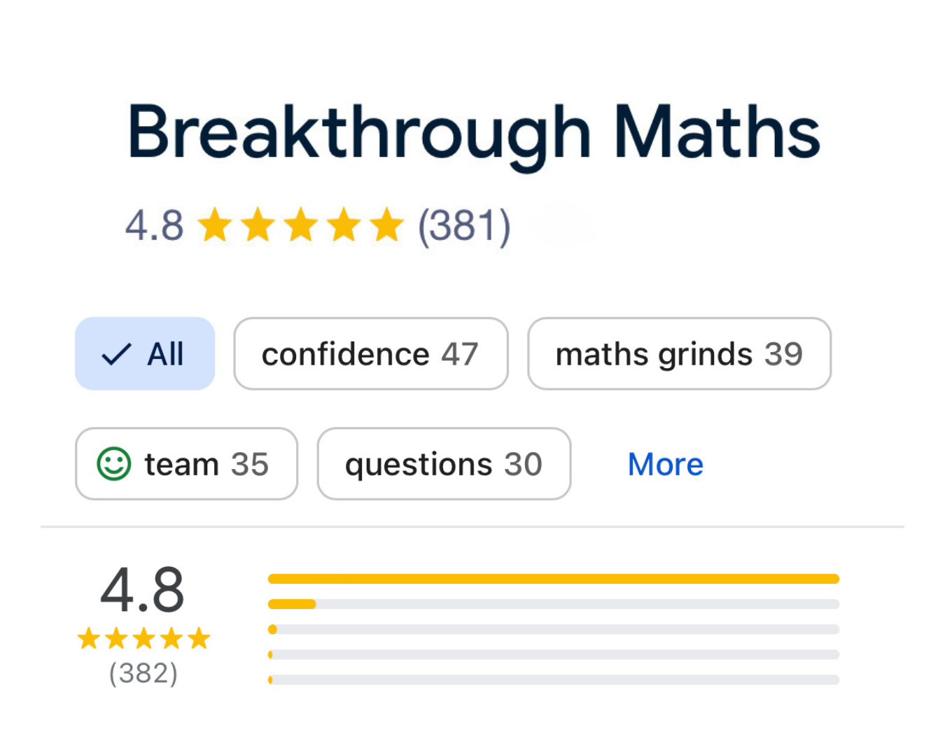 Breakthrough Maths | Maths Grinds Online